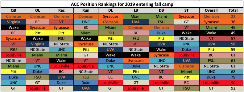 Ranking the Rankings: ACC’s best teams – by David M. Hale